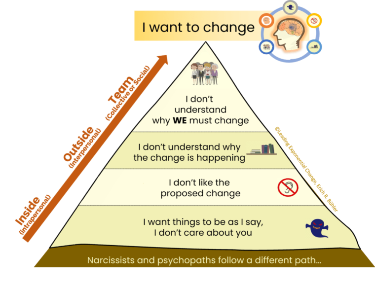 Powerful change models for Agile Teams: John Kotter vs. The Change ...